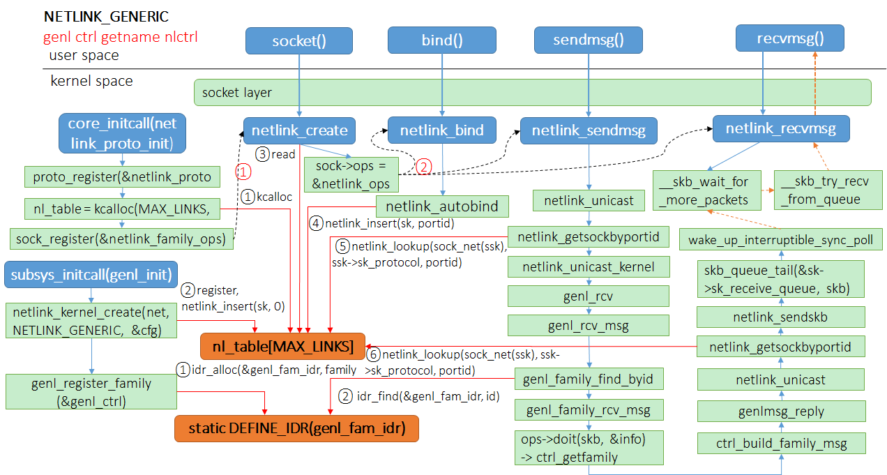 Linux Netlink机制：现代网络通信的核心 - 知乎