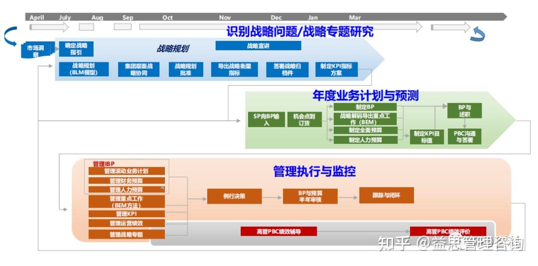 基于BLM、MM的战略管理——从战略到执行（DSTE） - 知乎