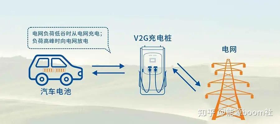 V2G补贴背后的“隐形成本”：车主真的“赚到”了吗？ - 知乎