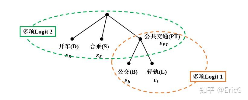 《Nested Logit模型》中的logsum变量是怎么推导出来的？ - 知乎