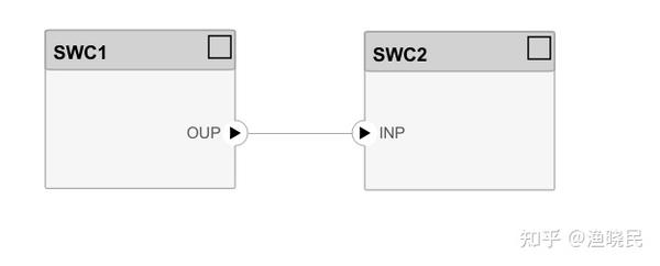 CP AUTOSAR Port 入门知识梳理