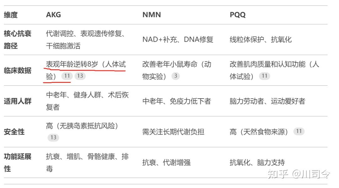 【深度揭秘】基因AKG、NMN与PQQ权威对比分析，到底谁更称一筹？消费者和从业者应该如何选择？geneakg和Gnakg权威对比，一文知晓！ - 知乎