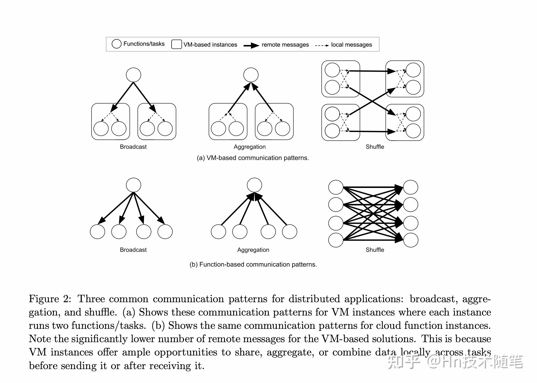Cloud Programming Simplified:A Berkeley View on Serverless Computing（翻译） - 知乎