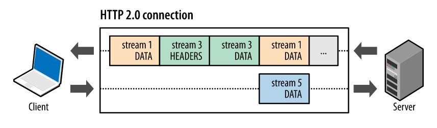 the best practical of HTTP/2 & HTTPS ! - 知乎