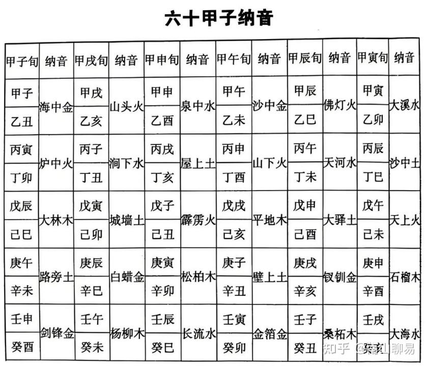 六爻讲义02为何六爻开篇都讲六十甲子？ 知乎