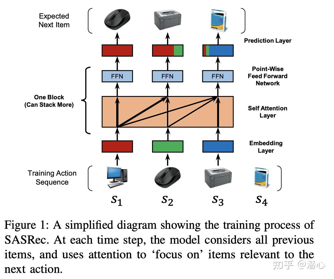 序列推荐指南，从MC到Attention，附所有论文PDF～ - 知乎