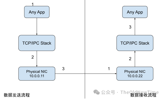 Linux TUN设备实现Tunnel性能分析 - 知乎