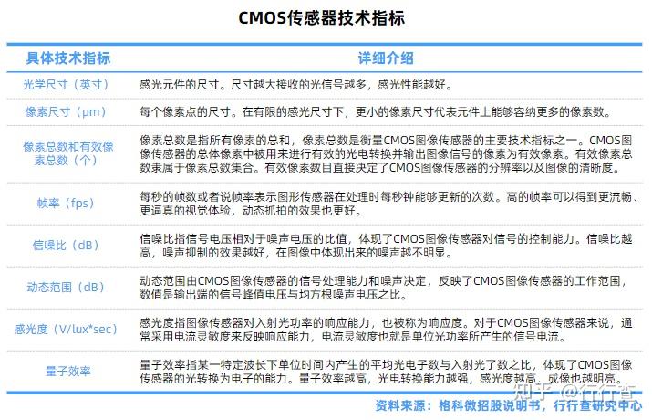 2023年中国CMOS传感器行业研究报告 - 知乎