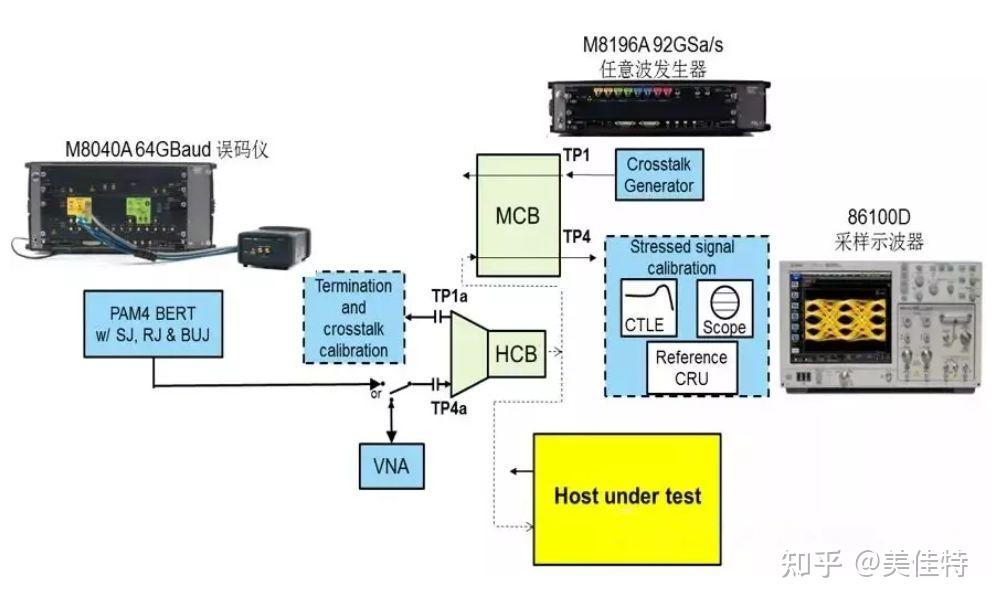 400G光模块的测试方法? 眼图NRZ&PAM4 - 知乎