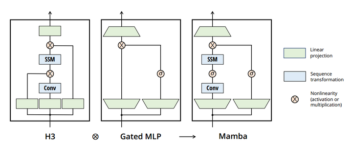 论文笔记40|Mamba Linear-Time Sequence Modeling with Selective State Spaces - 知乎