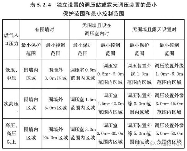 《燃气工程项目规范》GB 55009-2021（附条文说明） - 知乎