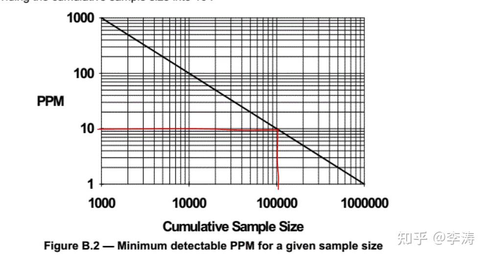 IC产品的DPPM如何估算 - 知乎