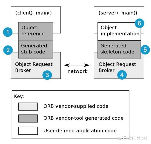 什么是 CORBA 架构？ - 知乎