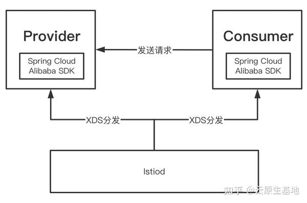 Spring Cloud Alibaba 2.2.8 版本发布与社区未来规划介绍 - 知乎