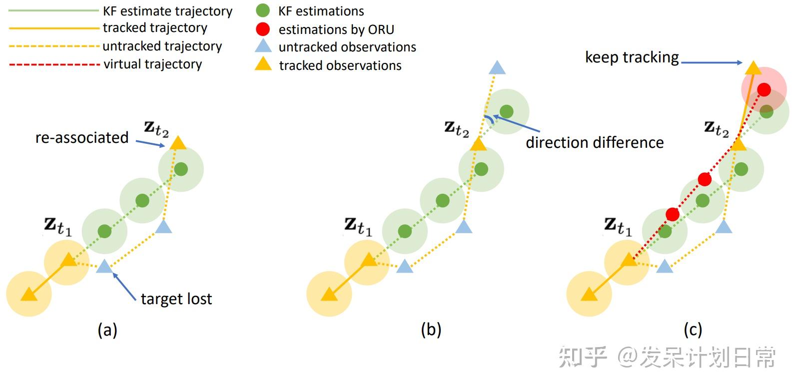 [CVPR2023] Observation-Centric SORT: Rethinking SORT for Robust Multi-Object Tracking (论文详读) - 知乎