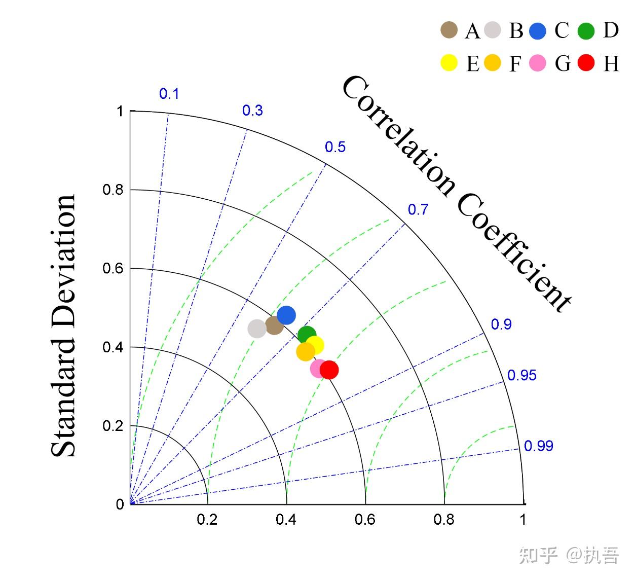 泰勒图（Taylor Diagrams）原理及绘制 - 知乎