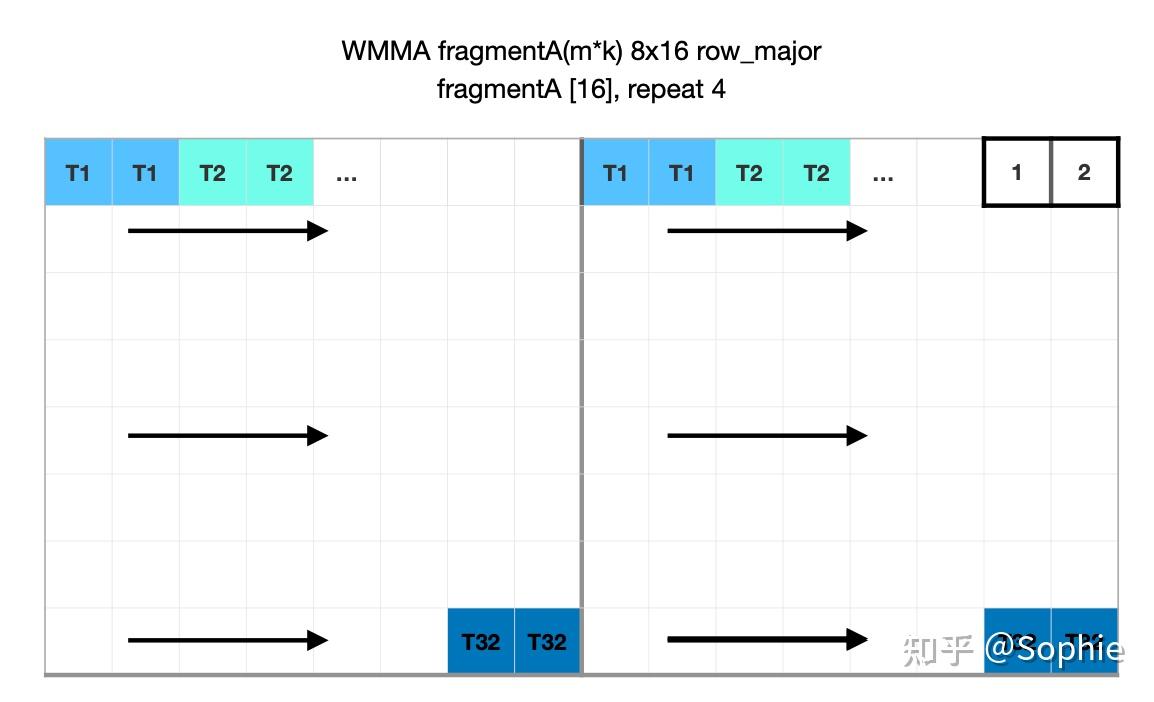 由矩阵乘法边界处理引起的CUDA wmma fragment与原始矩阵元素对应关系探究 - 知乎