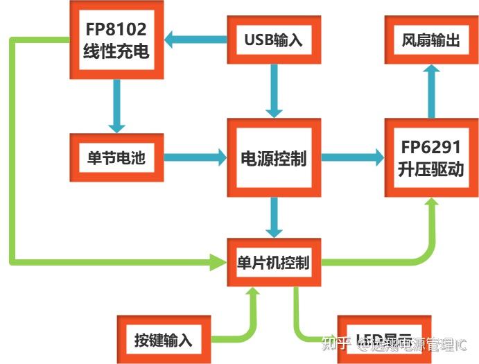藏在掌心清凉里的硬核科技！FP6291芯片如何重塑小风扇能量体系 - 知乎