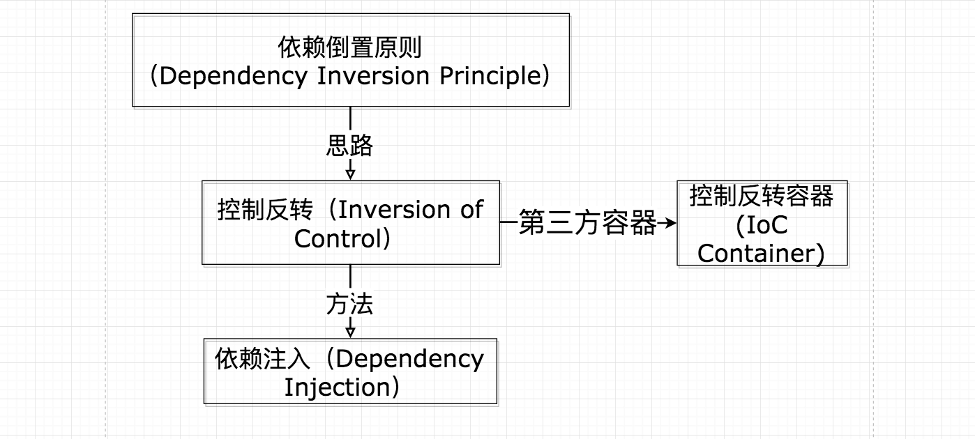 Spring之（控制反转和依赖注入、依赖倒置之间的关系）控制反转 等同于 依赖倒置么 Csdn博客 