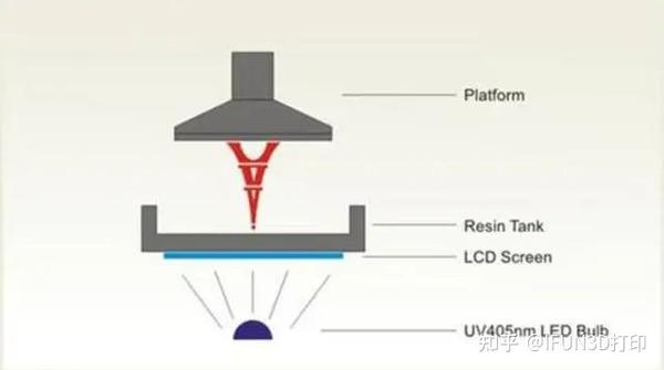 LCD与DLP 3D打印技术对比详解 - 知乎