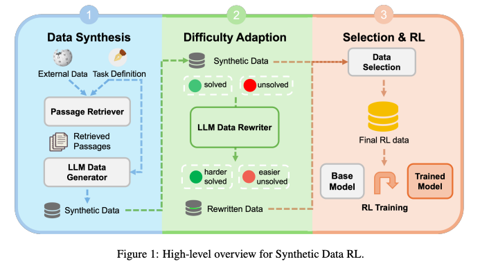 Synthetic Data RL: 基于任务定义的合成数据进行强化学习，有效提升LLM性能！！ - 知乎