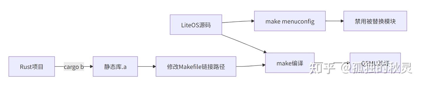 Rust 改写 LiteOS 项目报告 - 知乎