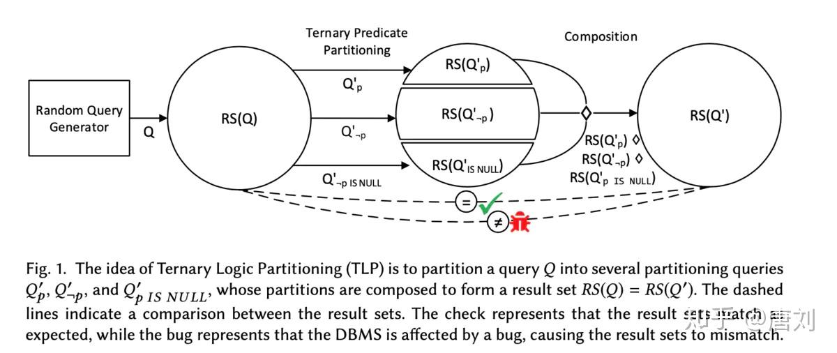 数据库进阶测试三部曲 - 从 PQS 到 NoREC 再到 TLP - 知乎