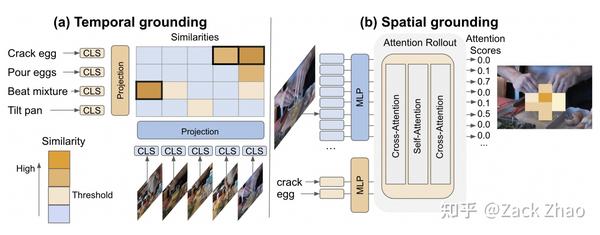 时空视频定位（Spatial-Temporal Video Grounding）相关文章梳理 - 知乎