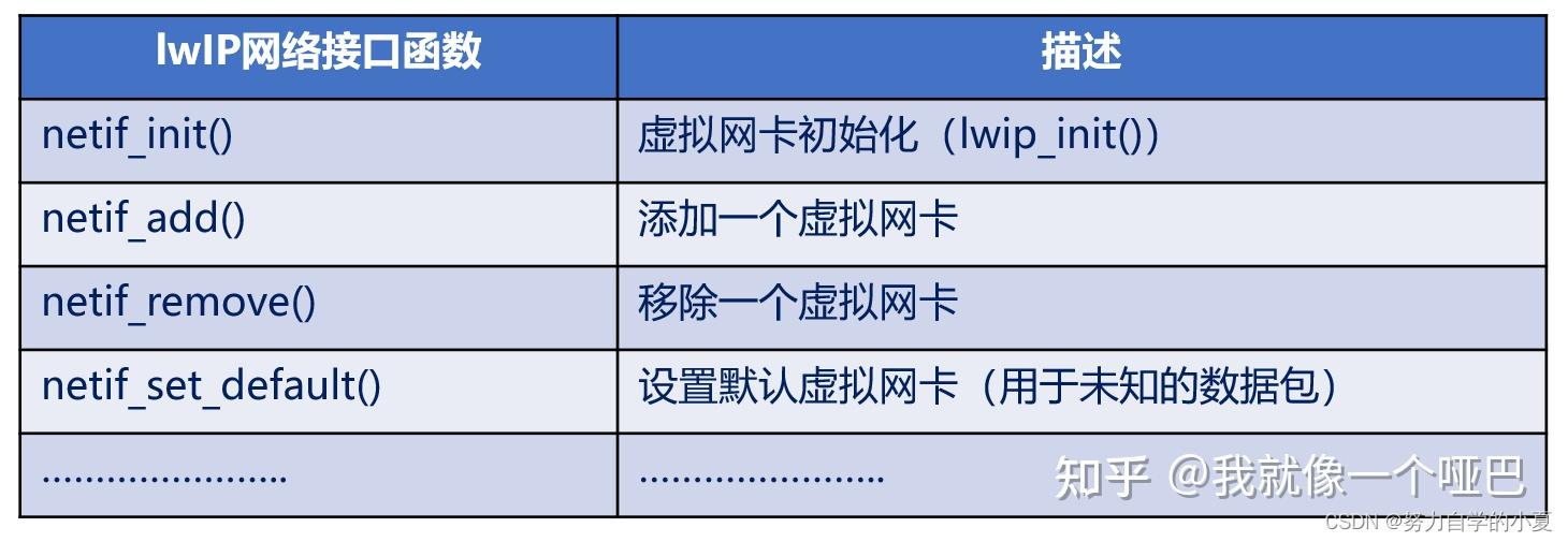 正点原子lwIP学习笔记——lwIP网络接口管理 - 知乎