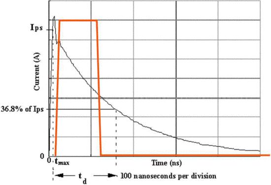 高速 TLP 和 IC的ESD 特性 - 知乎