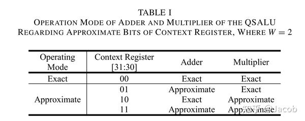 粗粒度可重构体系结构研究：X-CGRA: An Energy-Efficient Approximate Coarse-Grained Reconfigurable Architecture ...