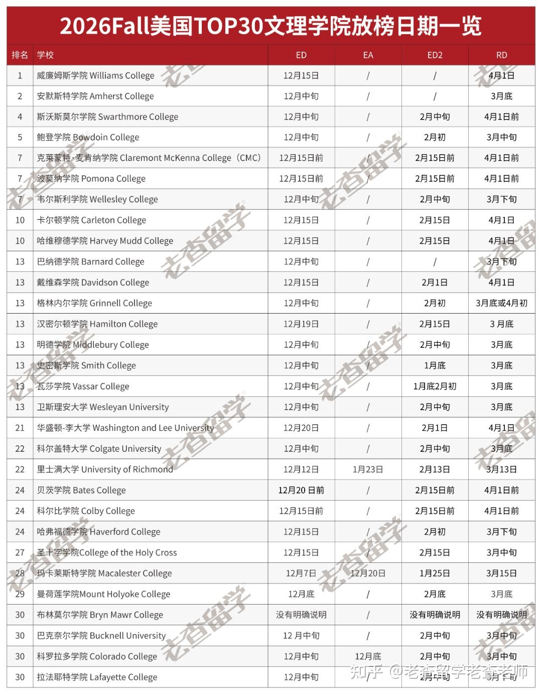 最早12月7日揭榜：2026Fall美本EA/ED1放榜日期大盘点！ - 知乎