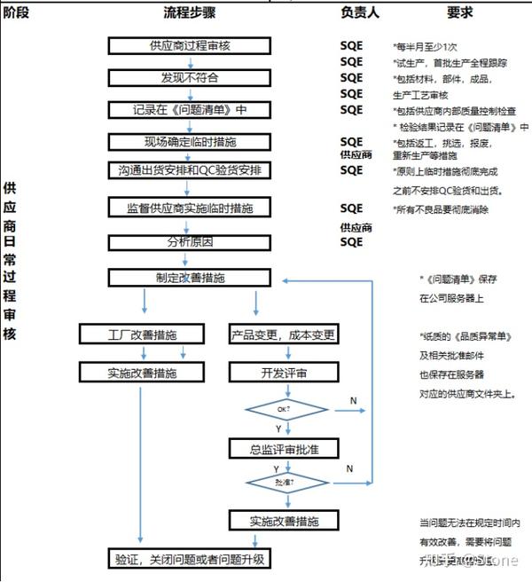 SQE工作流程范例 - 知乎