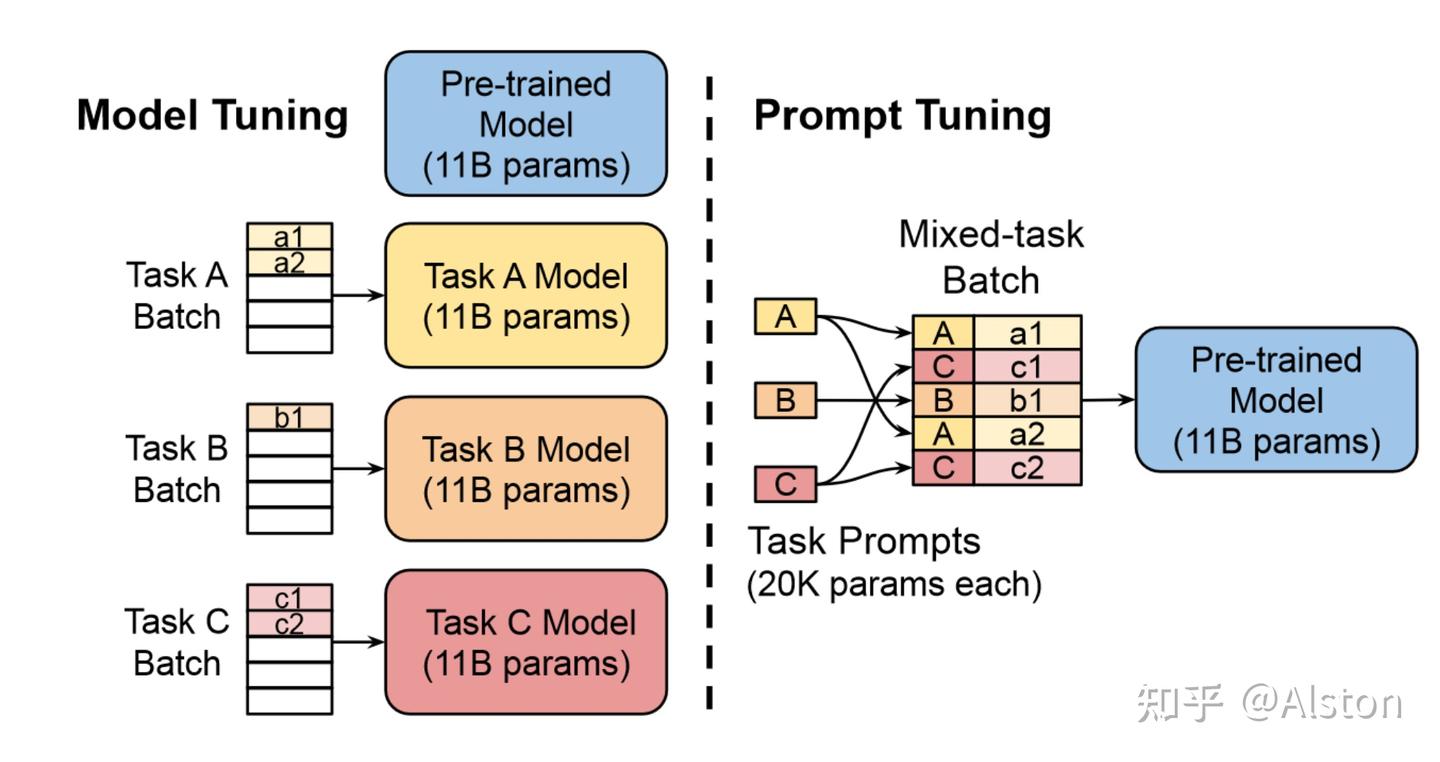 概述prompt tuning/p-tuning/prefix-tuning - 知乎