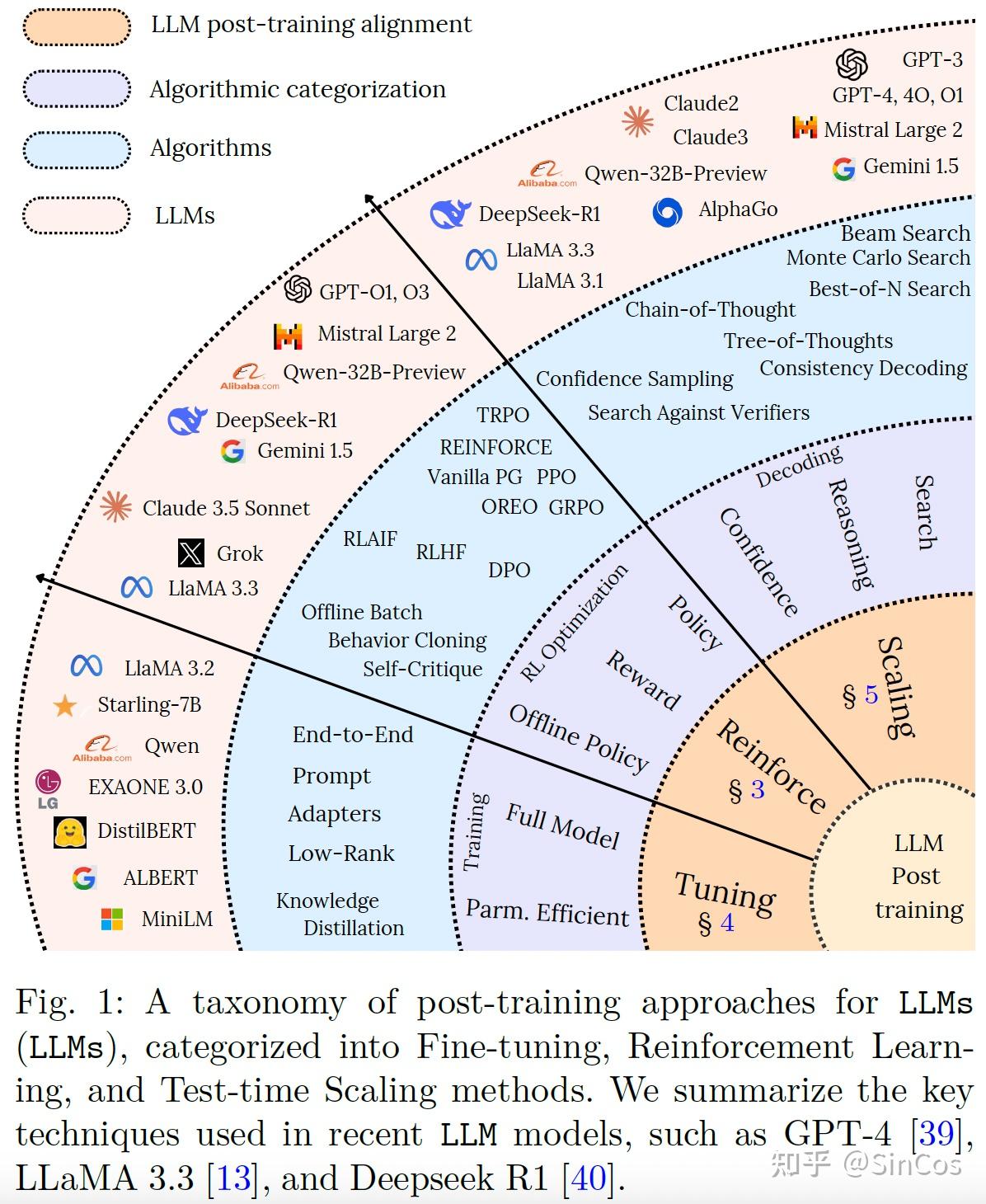 LLM Post-Training论文笔记-Part1（简介与背景） - 知乎