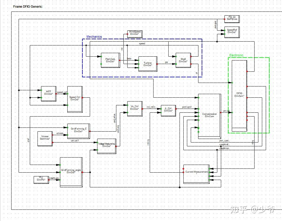 DIgSILENT实现构网型(grid-forming)双馈风机(DFIG)的控制框架及原理介绍 - 知乎