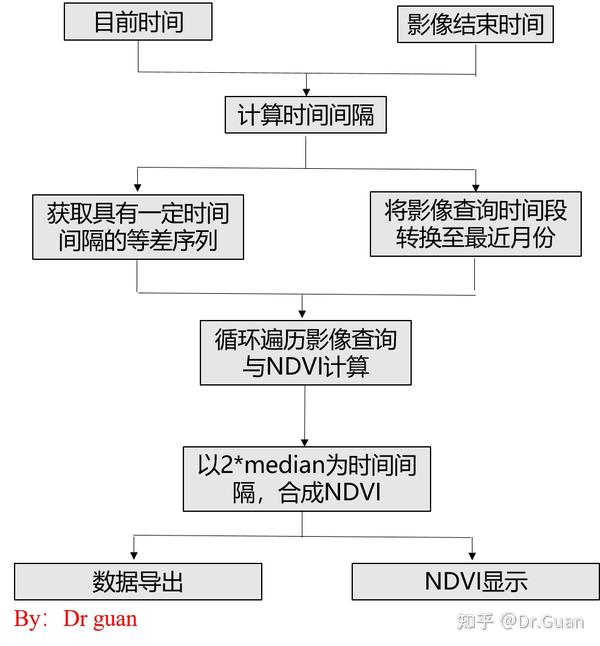 GEE平台下不同方法的NDVI数据批量化合成——以MODIS反射率数据为例 - 知乎