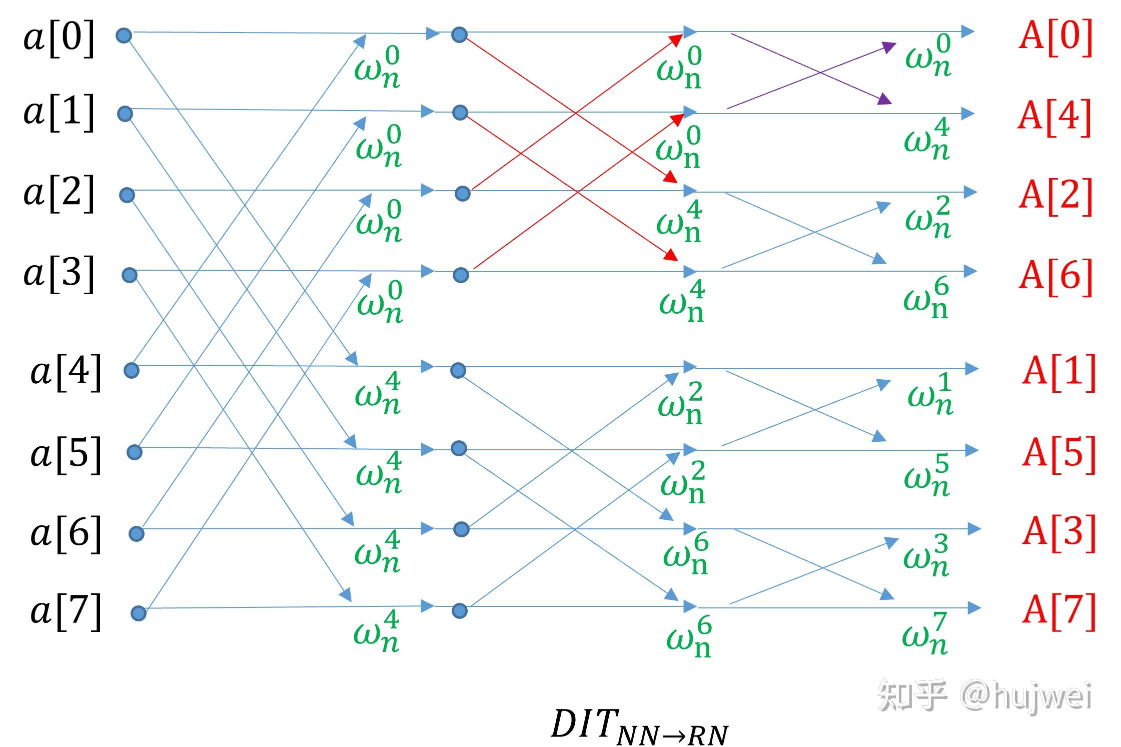 全同态加密之NTT技术 - 知乎