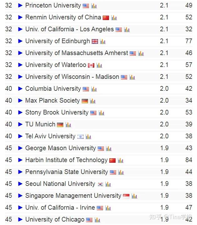 根据最新的CS Rankings，2024计算机科学专业全球整体排名Top 50👇 - 知乎