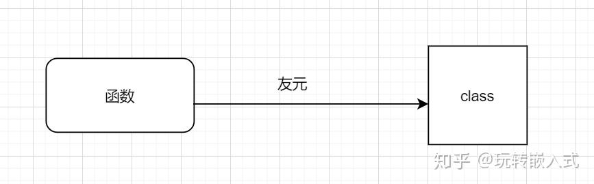 c++之友元的学习总结 - 知乎