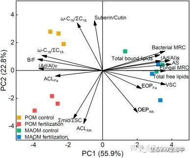 SBB | 长期施肥改变了颗粒和矿物结合有机物的分子组成和来源 - 知乎