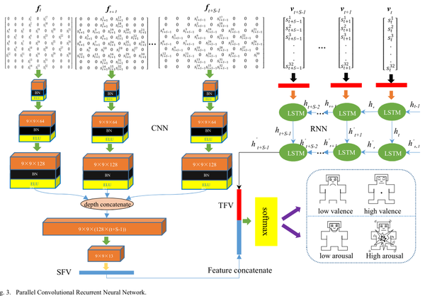 Emotion Recognition from Multi-Channel EEG through Parallel CRNN 论文阅读 - 知乎