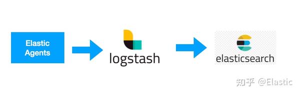 Observability：如何把 Elastic Agent 采集的数据输入到 Logstash 并最终写入到 Elasticsearch - 知乎