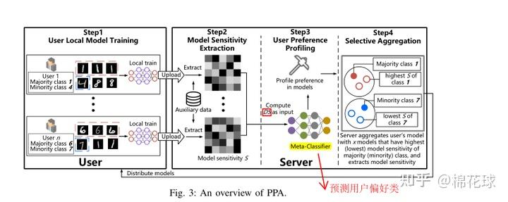 基于联邦学习的隐私推理攻击PPA:Preference Profiling Attack Against Federated Learning（2023 NDSS） - 知乎