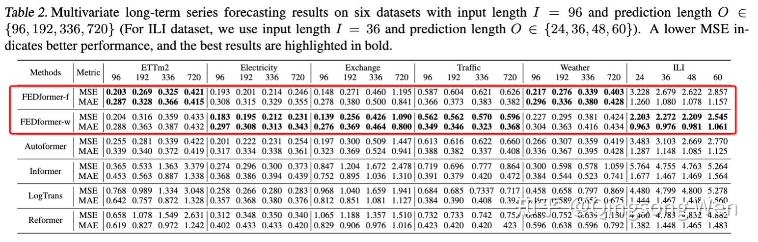 [ICML'22] 阿里达摩院最新FEDformer，长程时序预测全面超越SOTA - 知乎