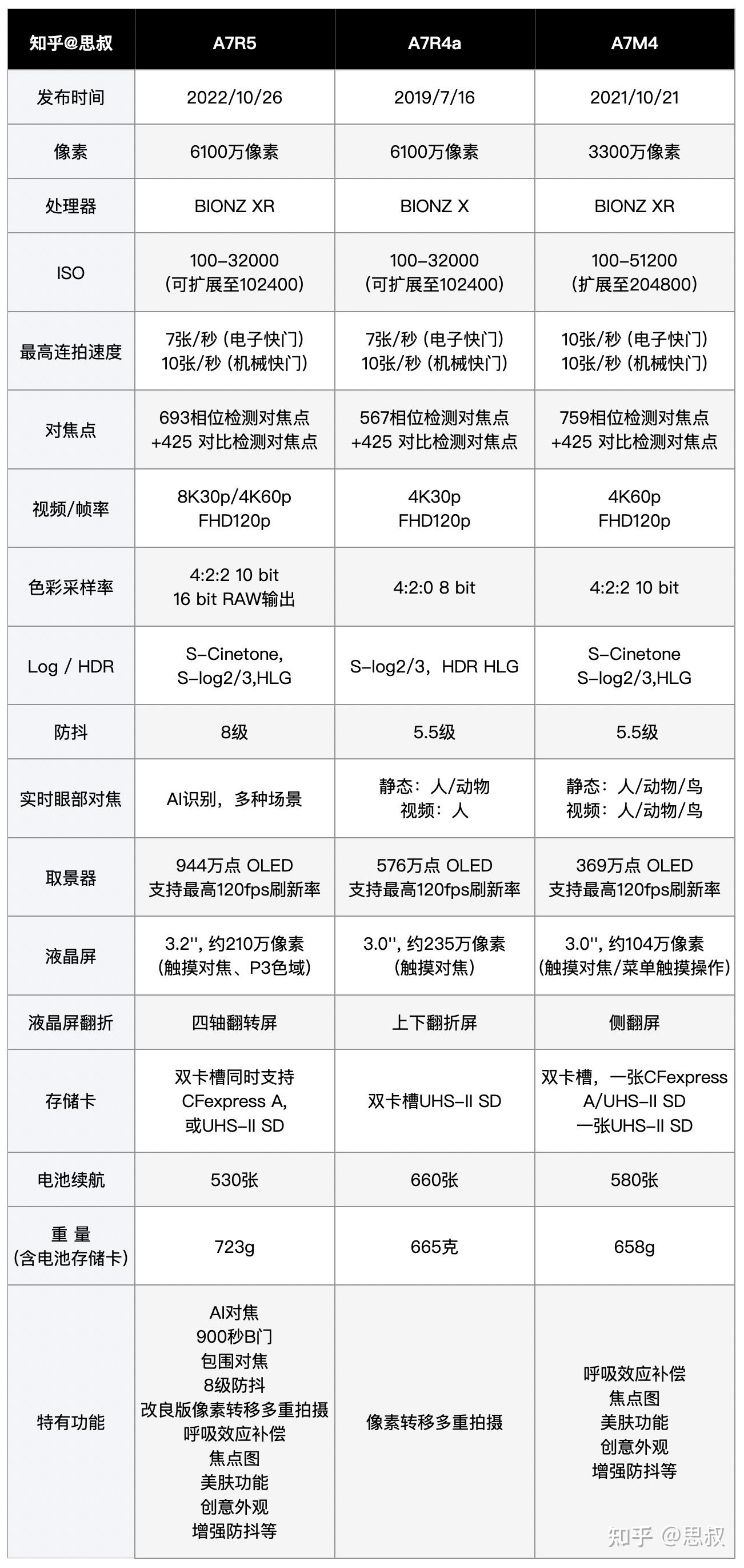 索尼A7m4、A7r4a和A7r5三款哪款更推荐？ - 知乎