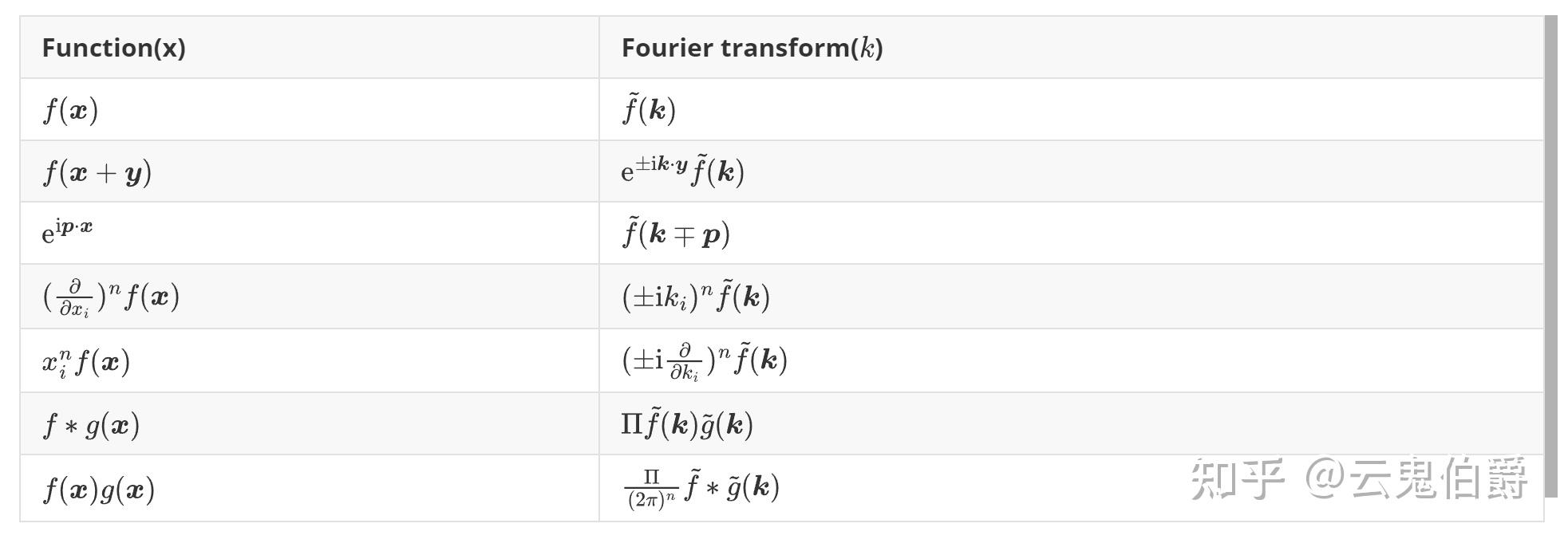 广义函数与Fourier变换 - 知乎