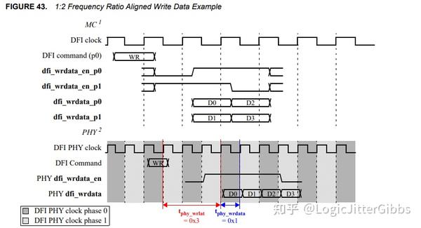 DDR 学习时间 (Part C - 3)：DFI 协议功能 - DFI PHY 与 DFI 时钟频率比 - 知乎
