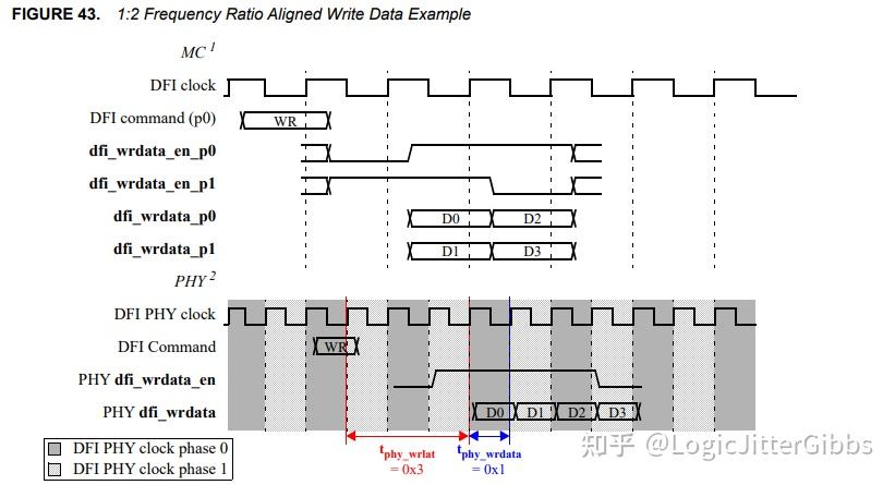 DDR 学习时间 (Part C - 3)：DFI 协议功能 - DFI PHY 与 DFI 时钟频率比 - 知乎