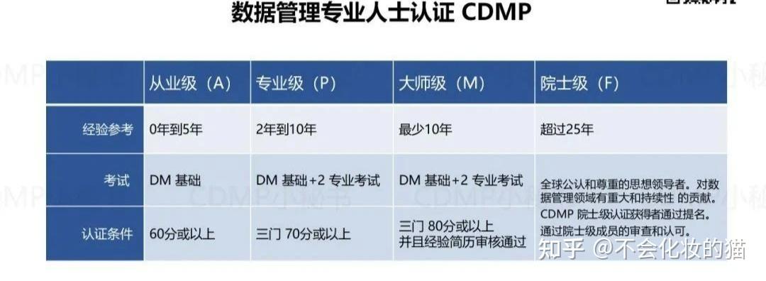 到底什么是CDMP——数据治理国际认证超全面介绍 - 知乎